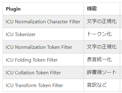 Elasticsearch vs. PostgreSQL│FORCIA CUBE│フォルシア株式会社